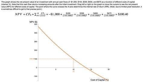 Solved This Graph Shows The Net Present Value Of An