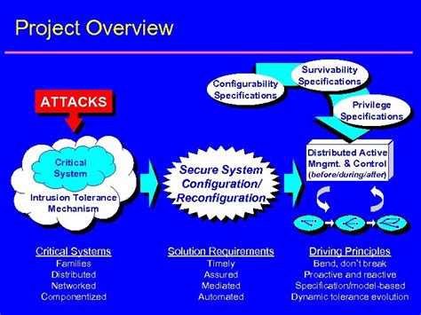 Tolerating Intrusions Through Secure System Reconfiguration Dennis