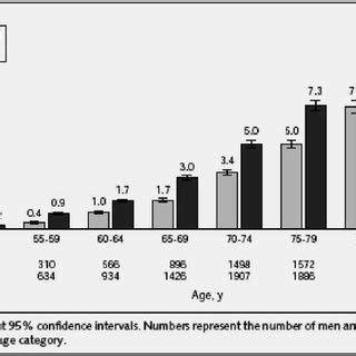 Prevalence Of AF Stratified By Age And Sex Reproduced With Permission Download Scientific