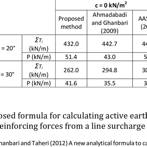 Comparison Of Reinforcing Forced And Pressure Acting On A Wall For Download Scientific Diagram