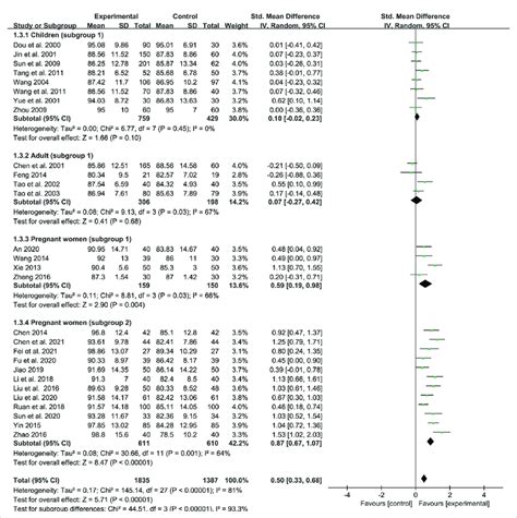 The Forest Plot Assessing The Effect Of Sxn On Mcv Levels Download