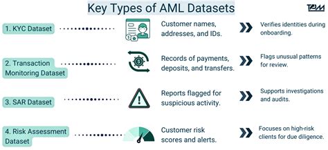 How Strategic AML Datasets Drive Compliance The Perfect Merchant