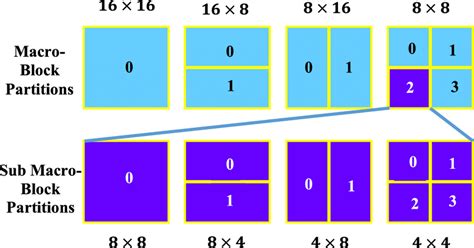 Macroblock And Sub Macroblock Partitions 44 45 Download Scientific