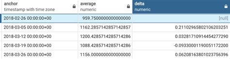 Sql Postgresql Lag Function To Show Zero Instead Of Null Stack