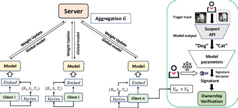 An Illustration Of Federated Dnn Feddnn Signature Embedding And