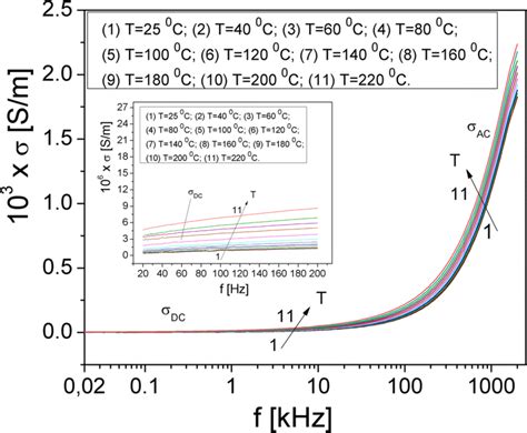 Frequency Dependence Of Electrical Conductivity σ At Different