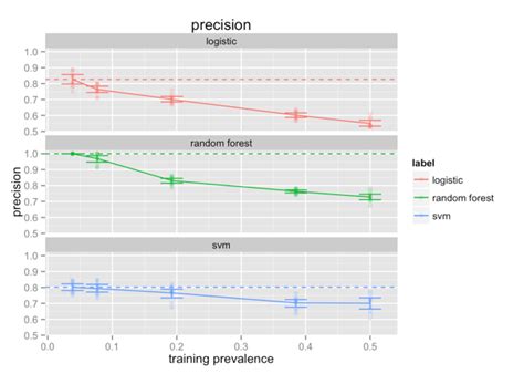 does balancing classes improve classifier performance win vector llc