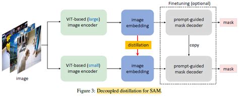 Brief Review — Faster Segment Anything Towards Lightweight Sam For Mobile Applications By Sik