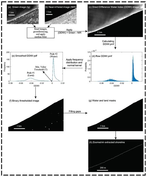 Shoreline Detection Algorithm Using The Direct Difference Water Index Download Scientific