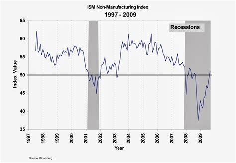 Maps On Maps On Maps Index Value Plot Economics