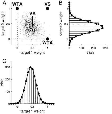 Weight Vectors For Experiment 1 A The Dots Represent Weight Vectors