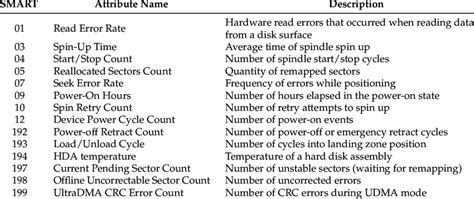 Selected Smart Attributes 18 Download Scientific Diagram