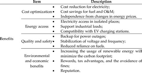 Microgrid Benefits And Challenges Download Scientific Diagram