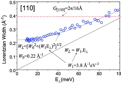 Evolution Of The Lorentzian Width Wl As A Function Of The Normal Energy