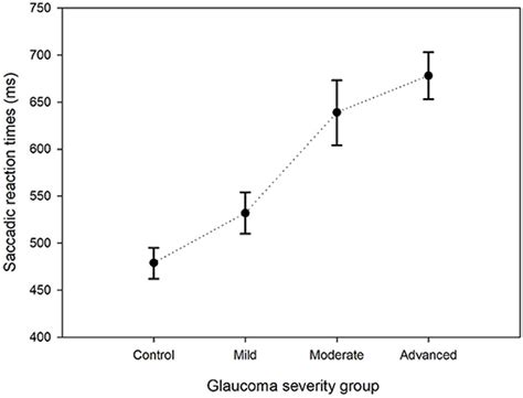 Frontiers Slowed Saccadic Reaction Times In Seemingly Normal Parts Of Glaucomatous Visual Fields