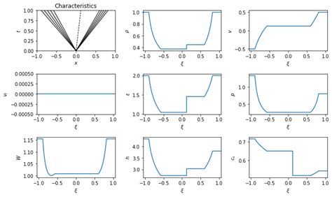 Riemann Problems — R3d2 01 Documentation