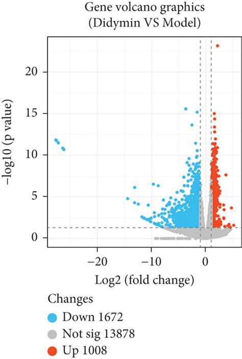 transcriptomics analysis predicted the potential targets of didymin