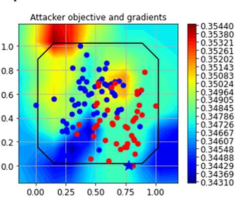 Figure 1 From An Impact Of Poisoning Attacks On Machine Learning Algorithms Semantic Scholar