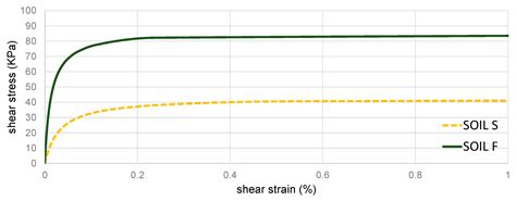 Preliminary Assessments Of Geotechnical Seismic Isolation Design Properties