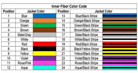 Fiber Color Code Identify Optic Cable Bwnfiber