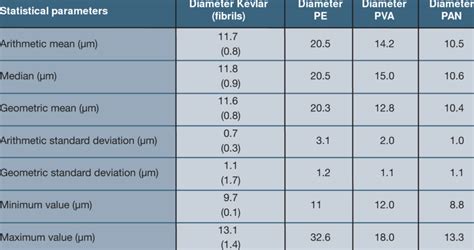 Main Descriptive Statistical Parameters For The Diameters Of The Four