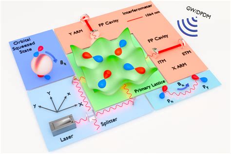 Schematic Illustration Of The Orbital Atomic Sensor An Orbital