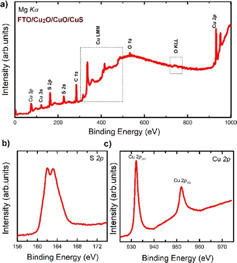 A Xps Survey Of Cu2o Cuo Cus B Xps S 2p Of Cu2o Cuo Cus C The Download Scientific