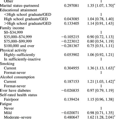 Negative Binomial Model For Number Of Pain Conditions Download Scientific Diagram