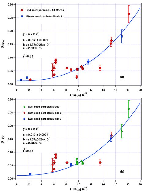 The Amount Of Dissolution Of Organic Mass In Inorganic Particles S