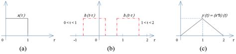 Steps Of Matched Filtering A Input Pulse Signal B Impulse Download Scientific Diagram