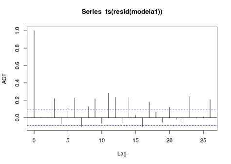 2 Multiple Regression Models Time Series Forecasting