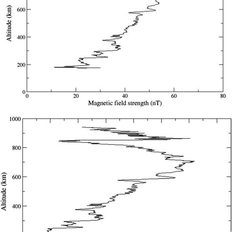 Example Of Maven Magnetometer Data In The Dayside Ionosphere Magnetic