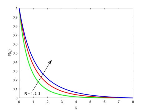 Influence Of Radiation Parameter On Temperature Distribution Download