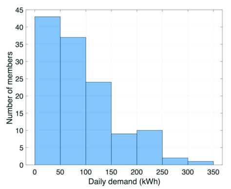Average Daily Demand Distribution Of The Members In The Sec Download Scientific Diagram
