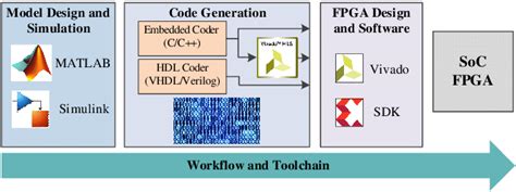 Rapid Control Prototyping Toolchain Download Scientific Diagram