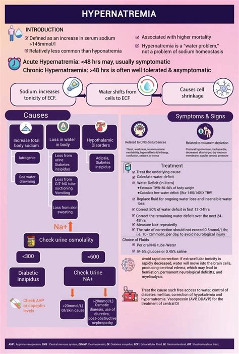 How To Understand Complex Hypernatremia Dr Priti Meena Posted On The