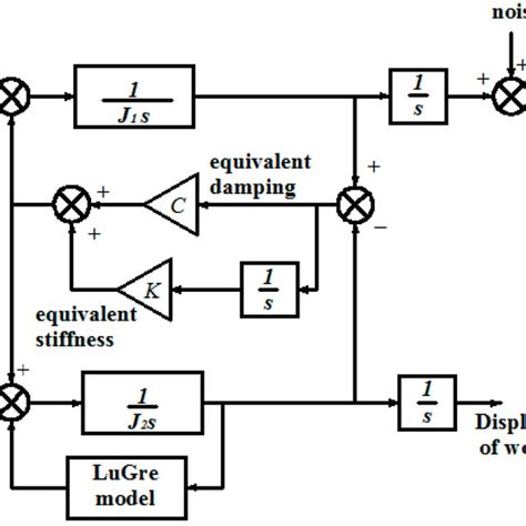Block Diagram Of The Two Inertia Model Download Scientific Diagram