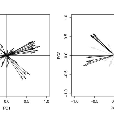 Correlation Structure For Set Of Variables Including Two Clusters Of