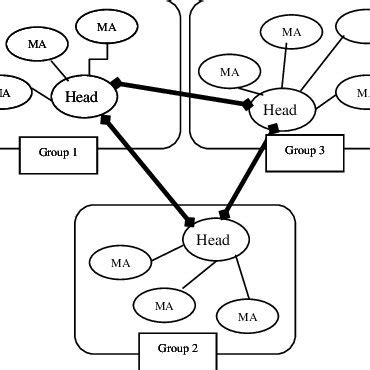 An Example Showing How Nodes May Be Grouped Within The System