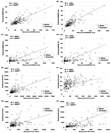 Development Of A Heart Rate Variability Prediction Equation Through Multiple Linear Regression