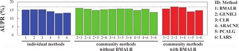 the performance area under precision recall curve aupr of individual
