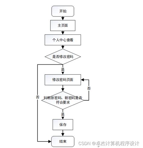 Django计算机毕设基于微信小程序的旅游社区论坛系统b332o9旅游活动社区系统 Csdn博客