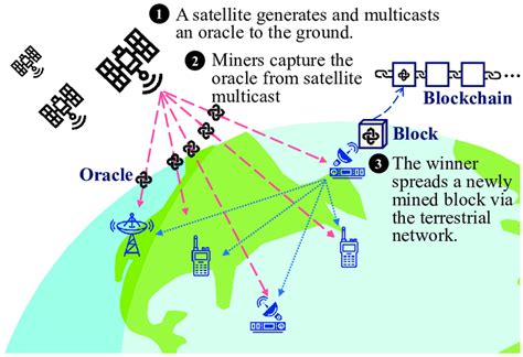 The Illustration Of The Proposed Satellite Aided Consensus Protocol Download Scientific Diagram