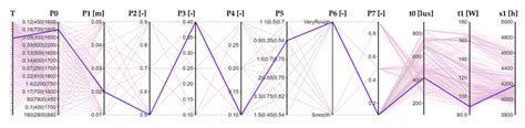 Parallel Coordinates Graph Of Solution A2 Download Scientific Diagram