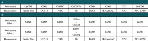 Fuente Cyt Alot Acute Leukemia Orientation Tube Cytognos 2022 Y