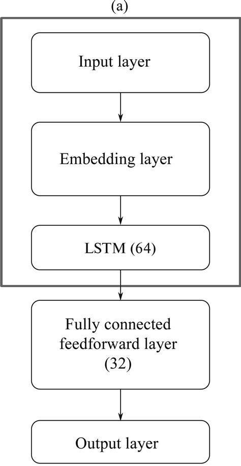 Context Free Models A Recurrent Network B Feedforward Network