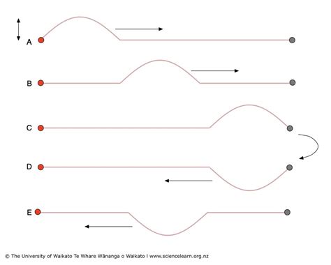 single pulse travelling down a rope — science learning hub