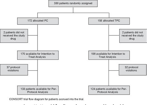 Figure 1 From Paclitaxelcarboplatin Versus Topotecanpaclitaxel