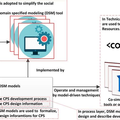 visualizations of tool chain complexities a tool chain a the