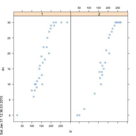 Predict Plotting Predicted Values From A Lme Model With Polynomials In R Stack Overflow